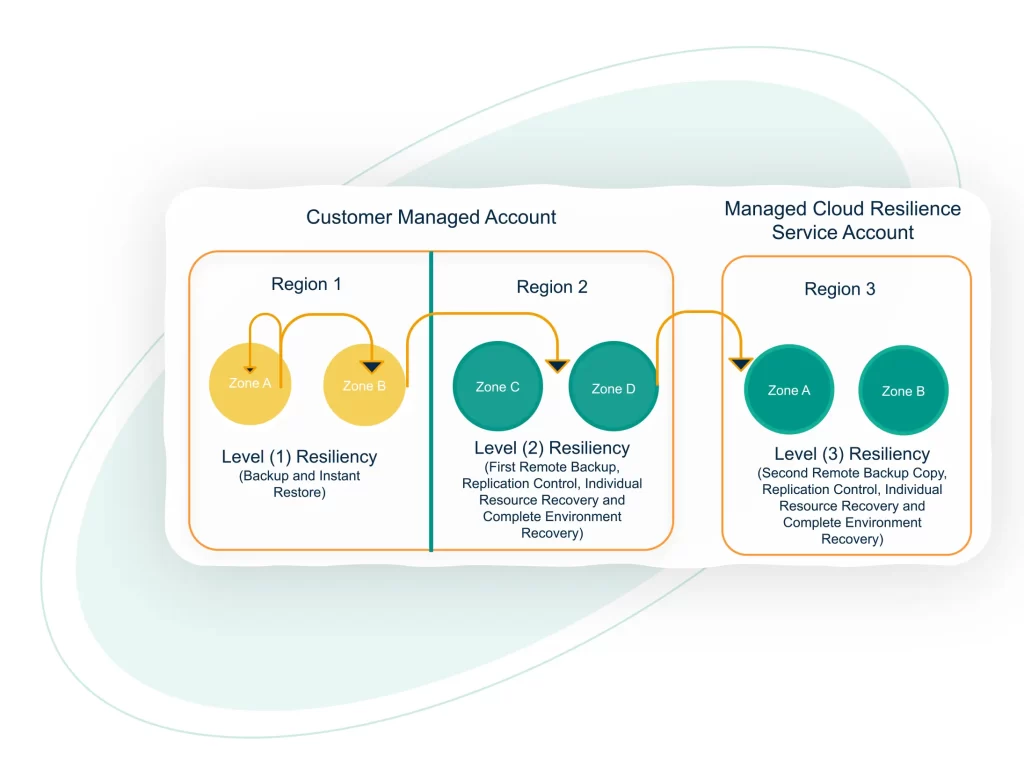 Resilience Orchestration Software for Cloud Applications